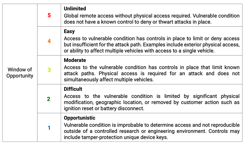 Applying the TARA Method to ISO SAE 21434 | Black Duck Blog