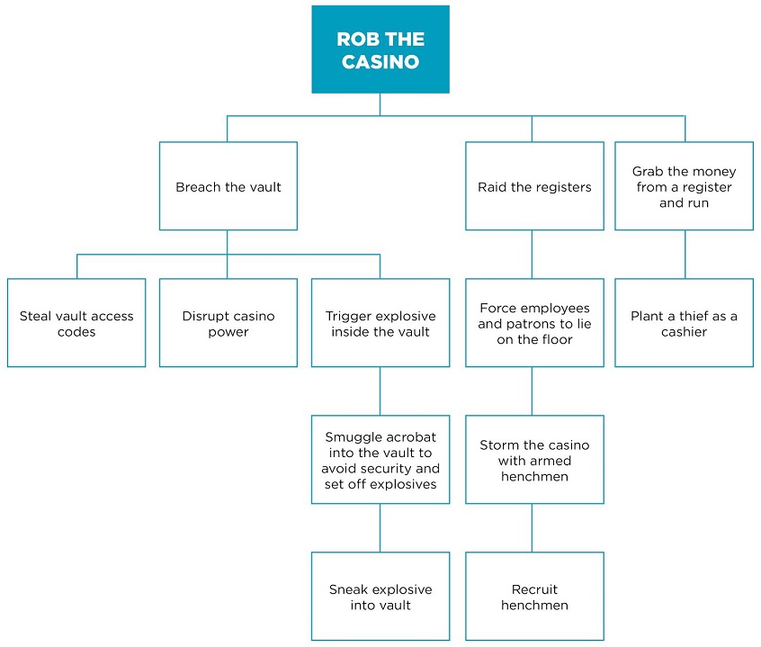 Attack Tree Diagrams and Application Security Testing | Black Duck Blog