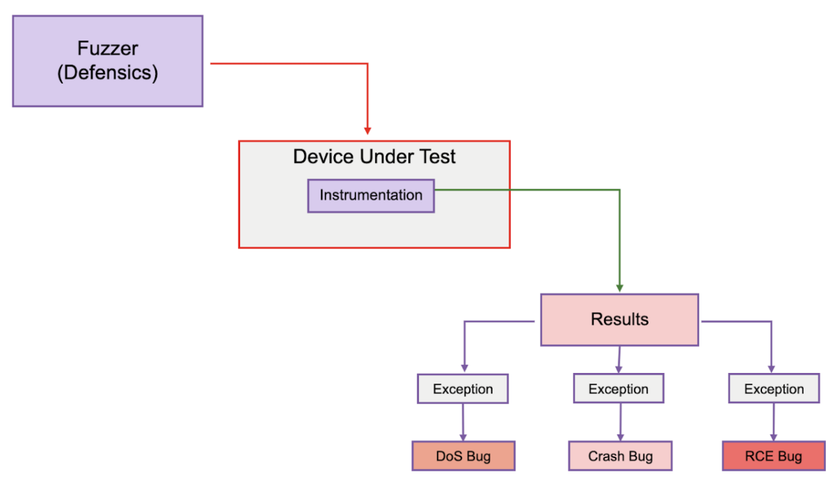Effective Fuzz Testing for Secure Medical Devices | Black Duck Blog