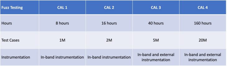 Fuzz Testing: Ensuring Security for Autonomous Vehicles | Black Duck Blog