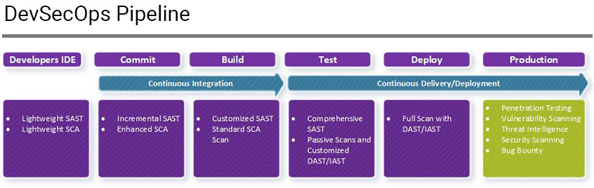 How to Maximize CI/CD Pipeline with Automated AST Tools | Black Duck Blog
