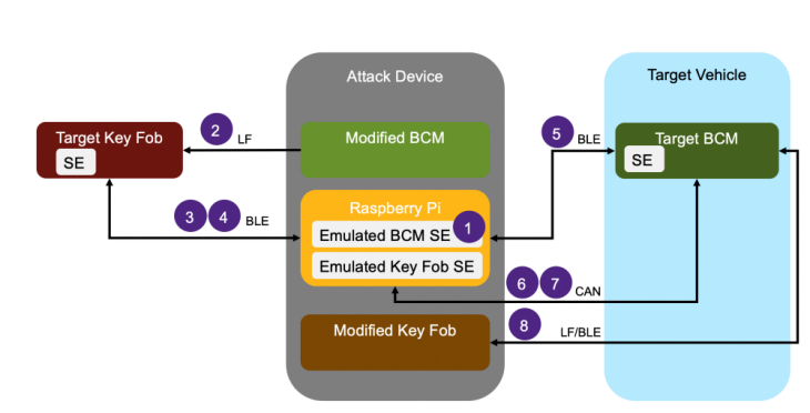 Analysis of an Attack on Automotive Keyless Entry Systems | Black Duck Blog