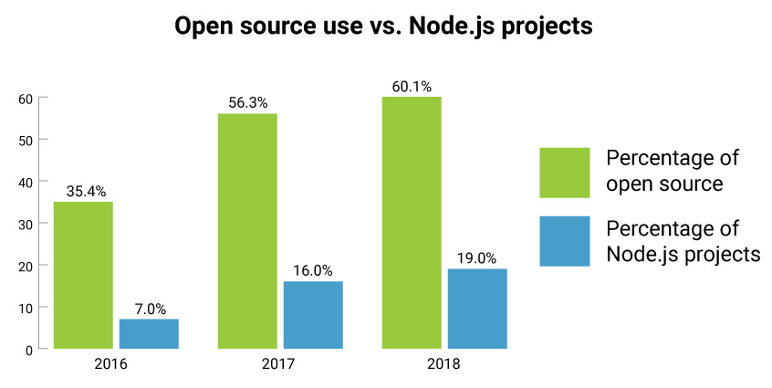 The License and Security Risks of Using Node.js | Black Duck Blog