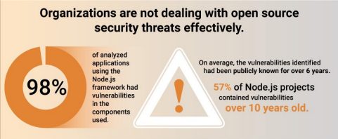 The License and Security Risks of Using Node.js | Black Duck Blog