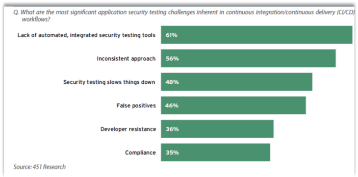 Common Security Challenges in CI/CD Workflows | Black Duck Blog