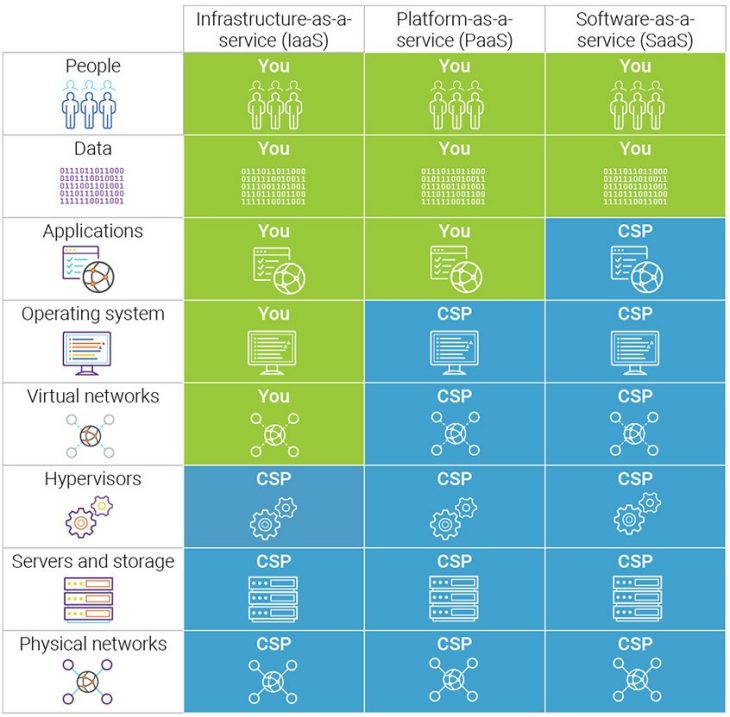 Understanding Cloud Security: Shared Responsibility Model | Black Duck Blog