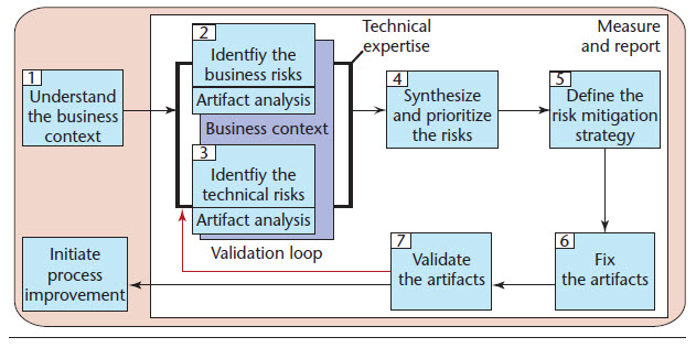 Software Risk Analysis & Assessment in the SDLC | Black Duck Blog