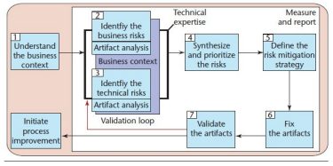 Software Risk Analysis & Assessment in the SDLC | Black Duck Blog