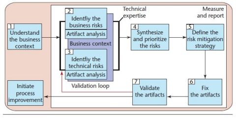 Software Risk Analysis & Assessment in the SDLC | Black Duck Blog
