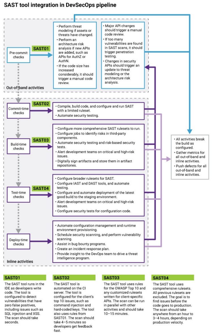 Efficient SAST Integration Into DevSecOps Pipeline: 5 Key Steps | Black ...