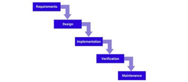 Top 4 Software Development Methodologies | Black Duck Blog