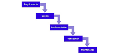 Top 4 Software Development Methodologies | Black Duck Blog