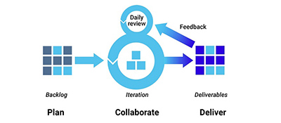 Top 4 Software Development Methodologies | Black Duck Blog