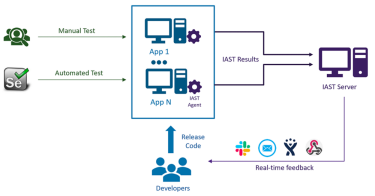 Why Should DevOps Teams Choose IAST? | Black Duck Blog