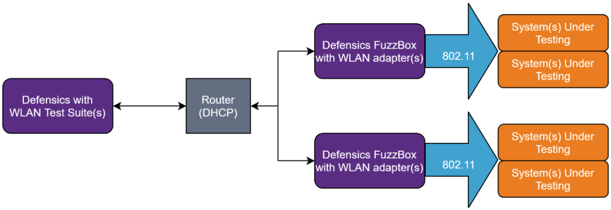 WLAN Under Fuzzing with Defensics | Black Duck Blog