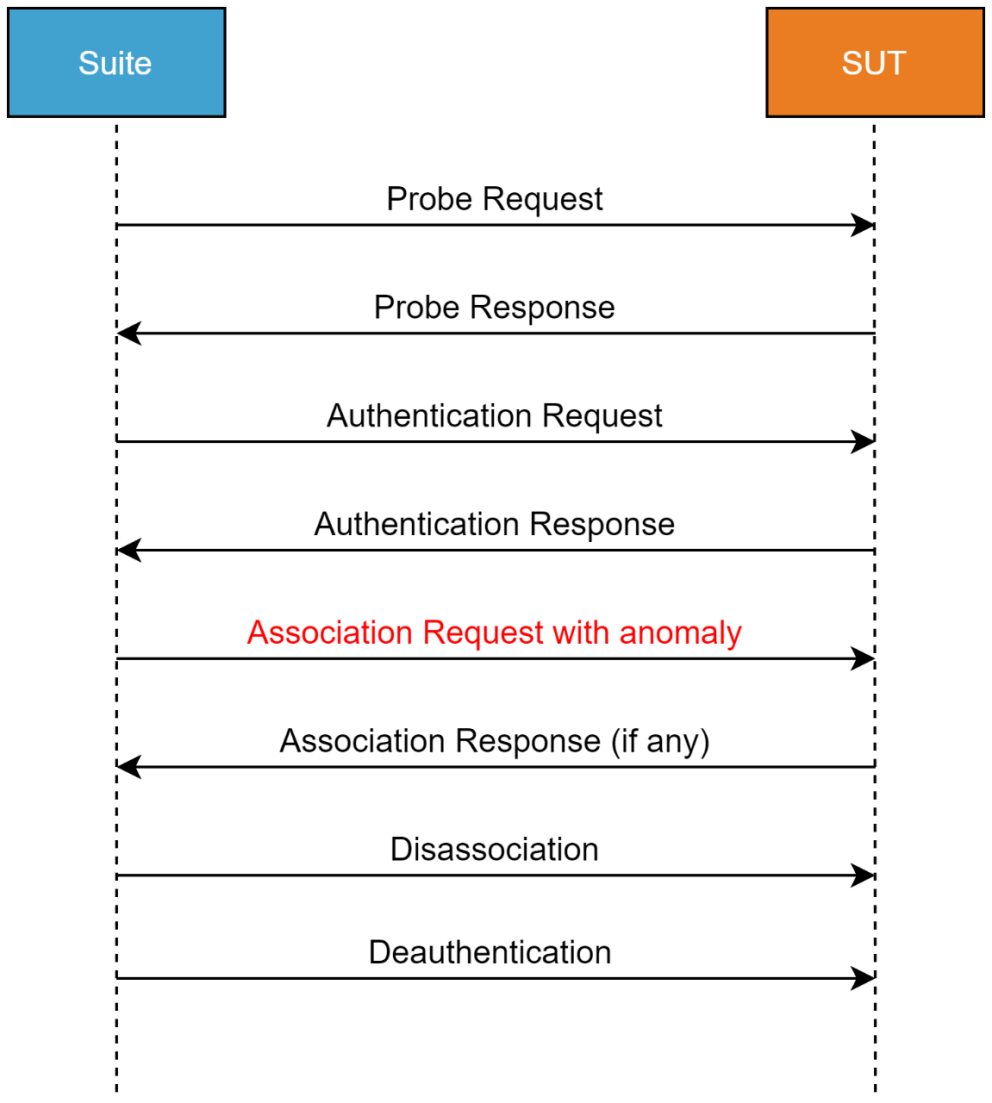 WLAN Under Fuzzing with Defensics | Black Duck Blog